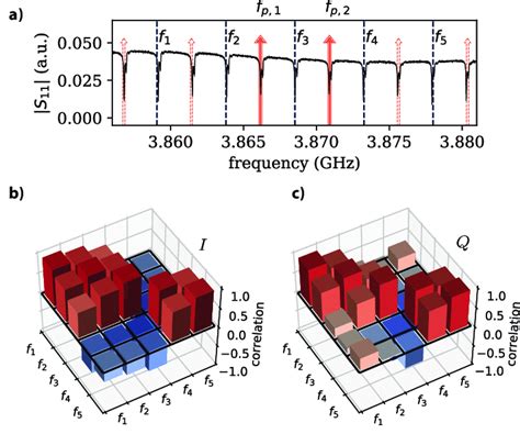 Two Pump Multimode Correlation Measurement A Measurement Download Scientific Diagram