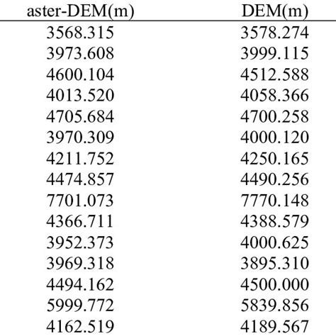 Dem Elevation Values And Measured Values Download Scientific Diagram