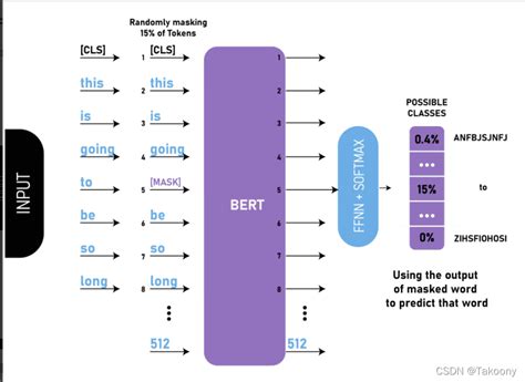 Bert模型训练的两种方式bert训练macos Csdn博客