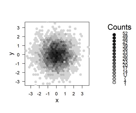 Gráfico Hexbin En R R Charts