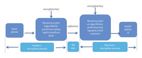 schematic diagram of encryption decryption download scientific diagram
