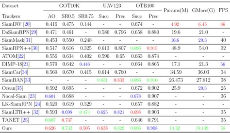 Comparison Results Of Tracking Algorithms On Several Datasets