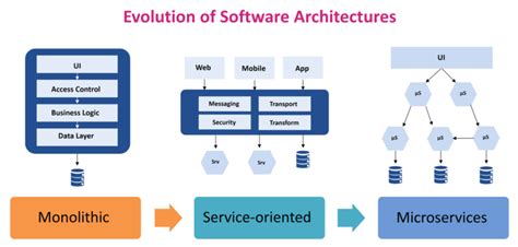 Soa Service Oriented Architecture Ve Microservice Mimarisi Arasındaki