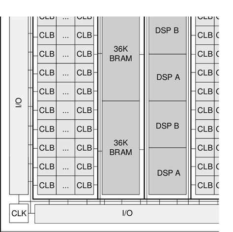 Simplified Structure Of Xilinx Virtex 5 Fpgas Download Scientific