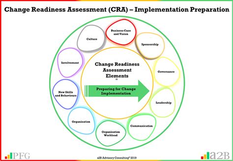 Change Readiness Assessment Implementation Preparation