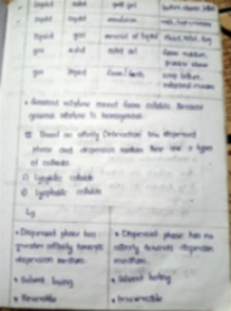 SOLUTION Classification Of Colloids In Chemistry Studypool