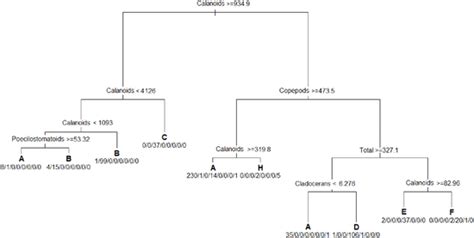 decision tree generated through recursive partitioning classification