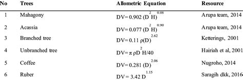 Allometric Equations Used In Research Download Scientific Diagram