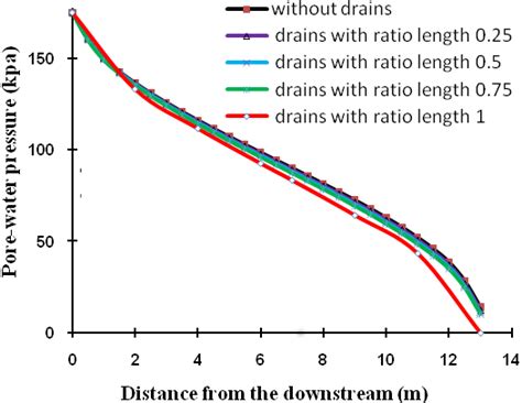 Uplift Pressure Distribution In Under Core Of Dam Download Scientific Diagram