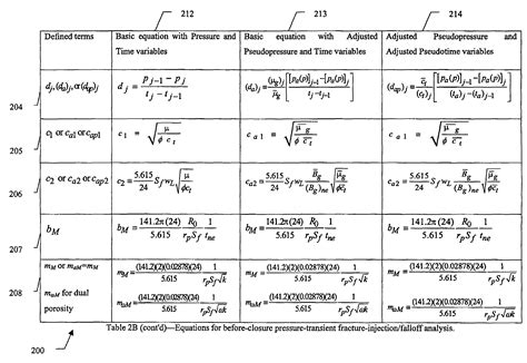 Methods And Apparatus For Estimating Physical Parameters Of Reservoirs Using Pressure Transient