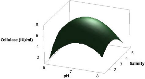 Three Dimensional Response Surface Plot For The Interaction Of Ph And