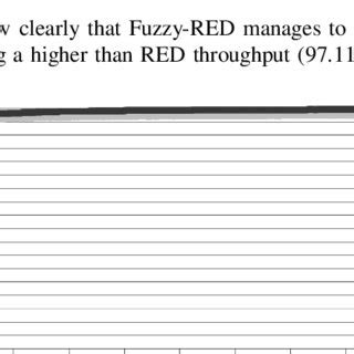 Scenario Buffer Size Vs Time Download Scientific Diagram