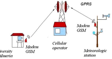 Figure 4 A Microcontroller Based Data Acquisition System