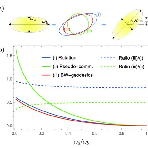 A Strategies Introduced In The Text For The Rotation Of A