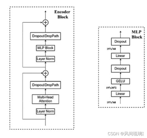 Pytorvh之vision Transformer图像分类transformer图片分类 Csdn博客