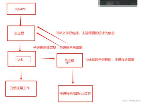 Redis的数据类型的增删改查 Csdn博客