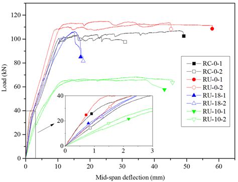 13 The Load Versus Mid Span Deflection Curves Download Scientific Diagram