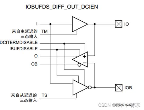 Xilinx Ultrascale Fpga学习（1）——io口和原语介绍ultrascale 接口 Csdn博客