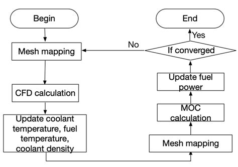 Flowchart For Coupled Cfdmoc Simulation Download Scientific Diagram