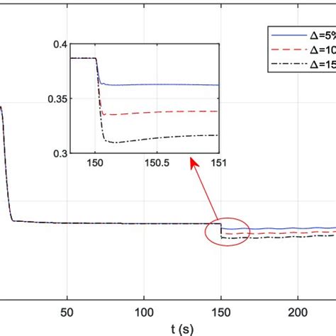 Responses Of The Attack Angle Download Scientific Diagram