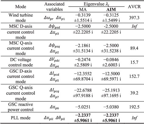 Figure 1 From Internal Modal Resonance Analysis For Full Converter Based Wind Generation Using