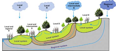 Regional Groundwater Flow Regional Groundwater Flow Commission