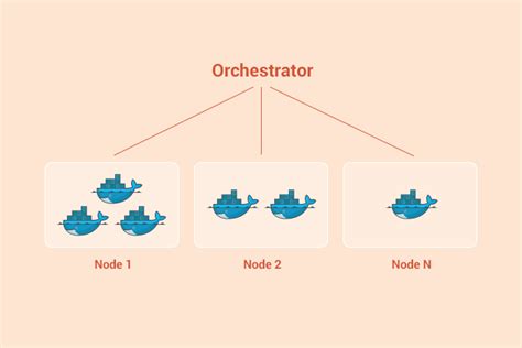 Container Orchestration In 2019 Scout Apm Blog