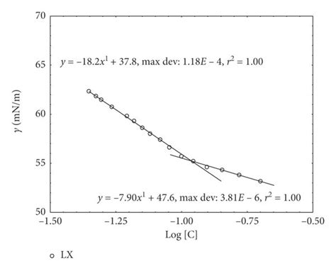 Plot Of Surface Tension Versus Concentration Of A Representing Soap