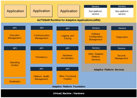Parts Of Adaptive Autosar Adaptive Autosar