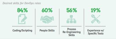 DevOps Skills Are Hot And Highly Valued Linux Com