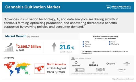 Ai Dataanalytics Automation Geneticengineering Rdive Cannabiscultivation Techadvancements