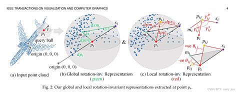 【论文阅读】a Rotation Invariant Framework For Deep Point Cloud Analysis【2021 Ieee Transactions】 Csdn博客