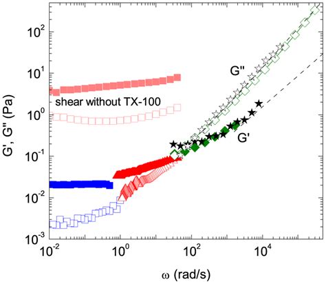 Frequency Dependence Of The Linear Viscoelastic Moduli G′ And G″ Of