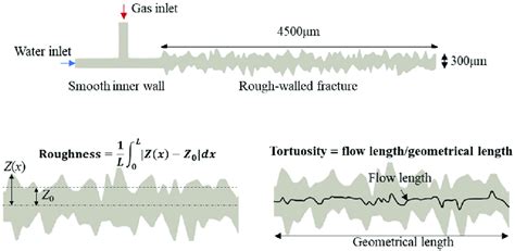 The Basic Geometry Of A Rough Walled Single Fracture Model Download Scientific Diagram