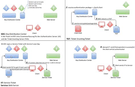 Single Sign On With Kerberos Rakia Ben Sassi Medium