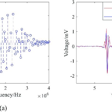 simulation results of frequency domain to time domain a