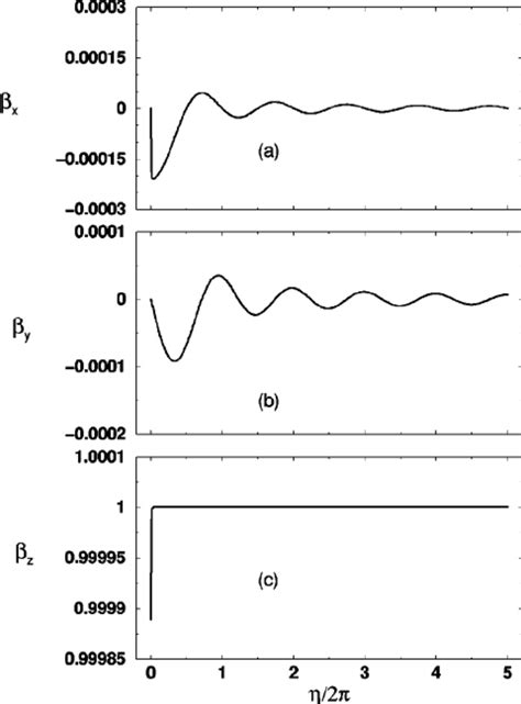 Ratio Of The Radiation Loss To Energy Gain Per Interaction With A Download Scientific Diagram