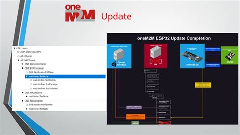 Cellular Based Iot Device Management Following Onem M Lf Showcase Fa