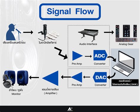 Signal Flow เบองตนในสตดโอ สำหรบนกทำเพลง และมอมกซ ATprosound