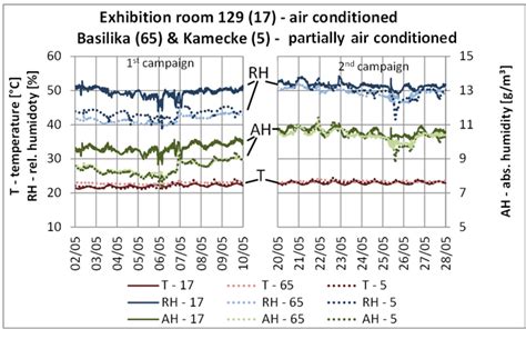 Climatic Data From Two Monitoring Campaigns In The Museum Download