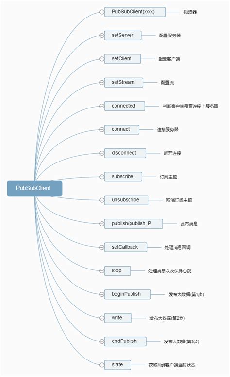 玩转pubsubclient Mqtt库 Csdn博客