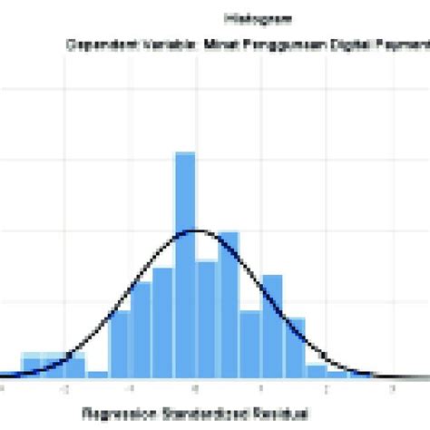 Histogram Chart Normality Test Source Primary Data Processed 2021