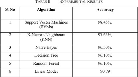 Table Ii From Ransomware Detection Techniques Using Machine Learning