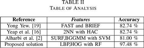 Table Ii From Copy Move Forgery Detection Using Hog And Lbp Features