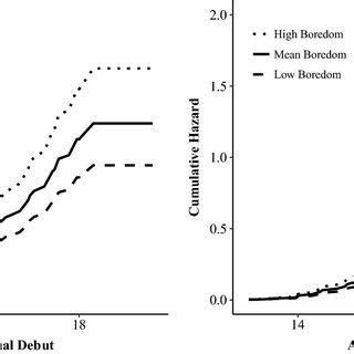 Cumulative Hazard Of Sexual Debut Across Time Predicted By Leisure Download Scientific Diagram