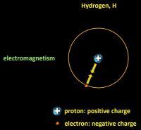 Protons Attract Electrons LIACOS EDUCATIONAL MEDIA