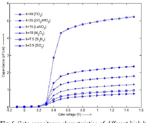 Figure 6 From A Compact Quantum Model For Cylindrical Surrounding Gate Mosfets Using High K
