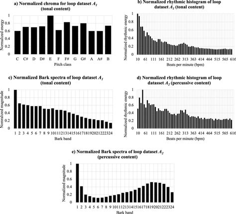 Histogram Distributions Of The Harmonic Rhythmic And Spectral