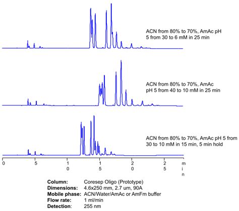 Hplc Analysis Of Ribonucleic Acid Type Vi From Torula Yeast On Coresep Oligo Mixed Mode Column