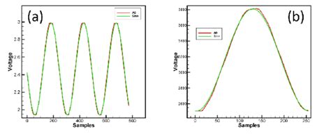 Voltage Measurement Obtained With The ADC In Red Compared With A Sine Download Scientific